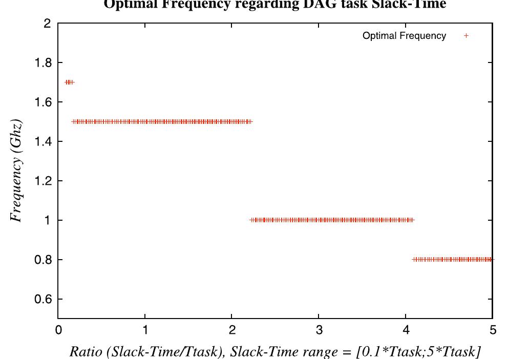 Graph of optimal fixed frequency depending on grid’5000