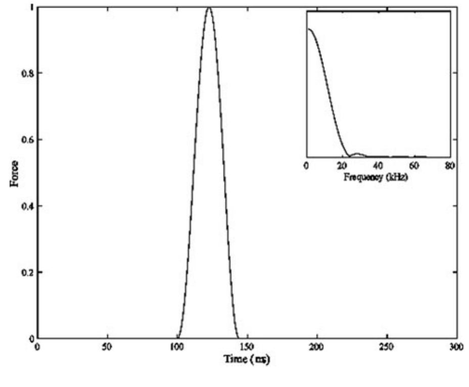 The input signal is sampled using a fft time sampling rate