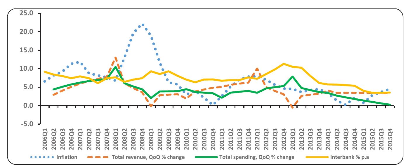 Source: bnr, monetary policy and research department iv