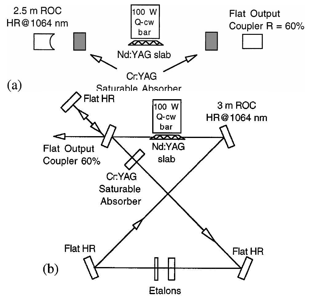 Schematic of (a) linear- and (b) ring-cavity lasers. roc,