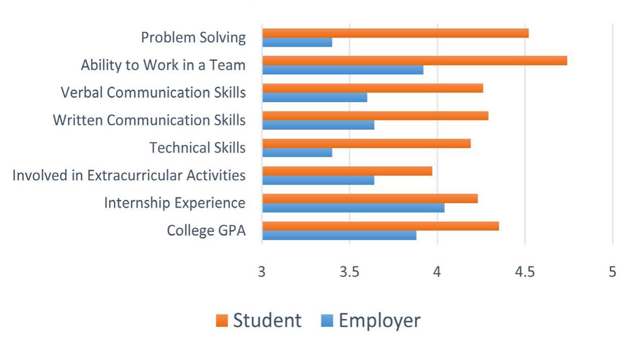 Student mean ranking and employer mean rankings of student
