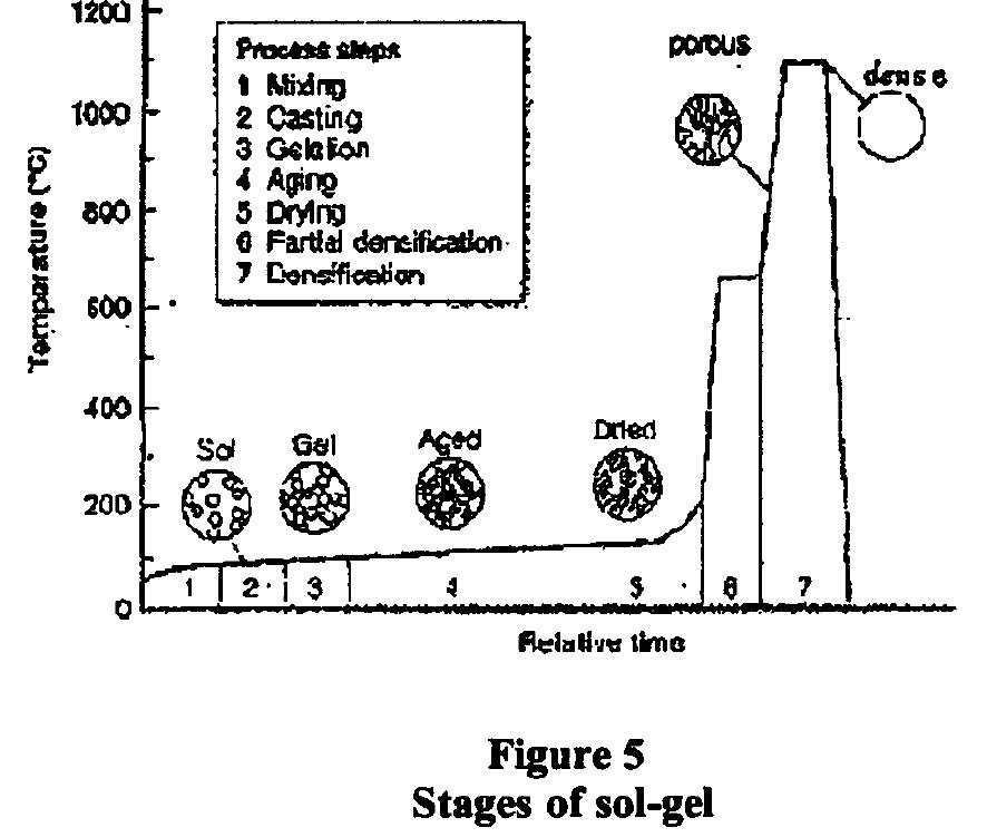 Typical depiction of the stages of the sol-gel process.