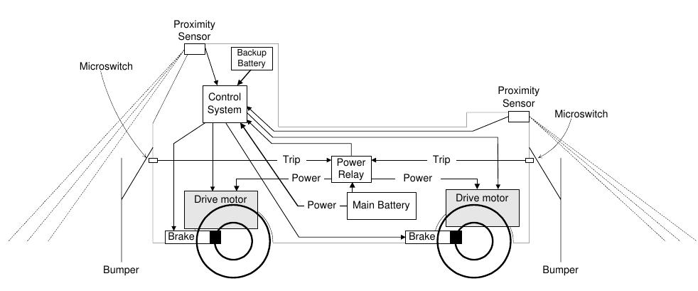 Agv collision detection mechanisms 5.1 elicitation of