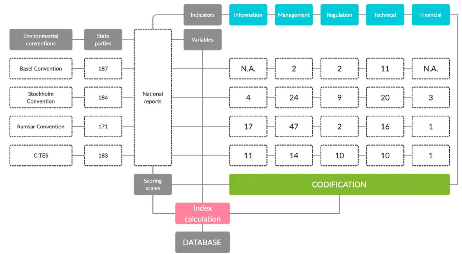 Variables and indicators framework for the eci (data based