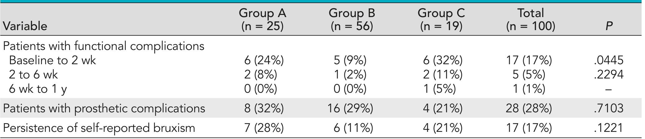 Statistical significance was set at p