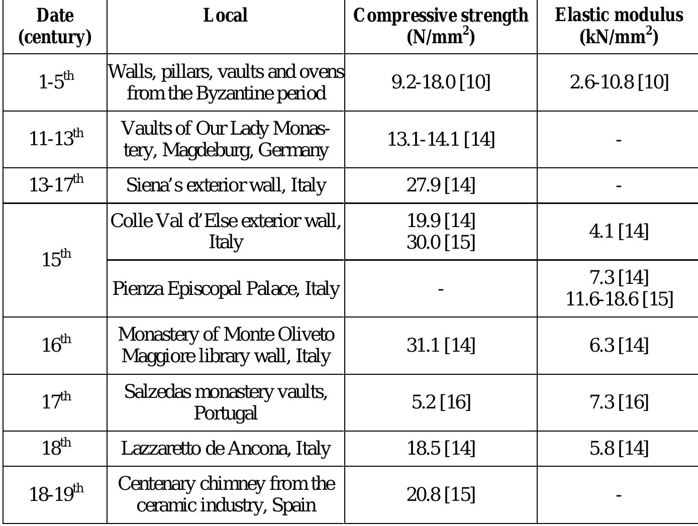 Typical average values for the compressive strength and