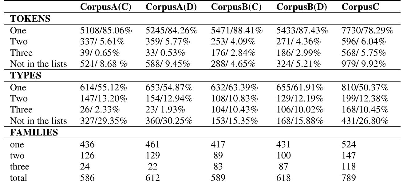 Compared results for tokens, types and word families as can
