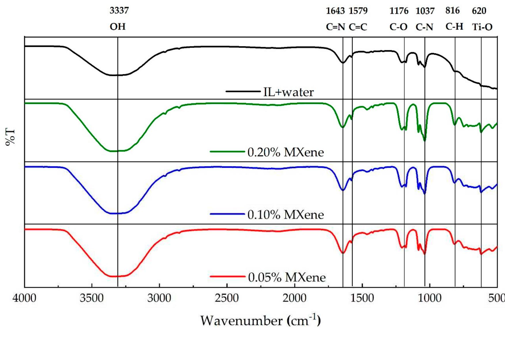 Ftir spectra of nanofluids at different concentrations.