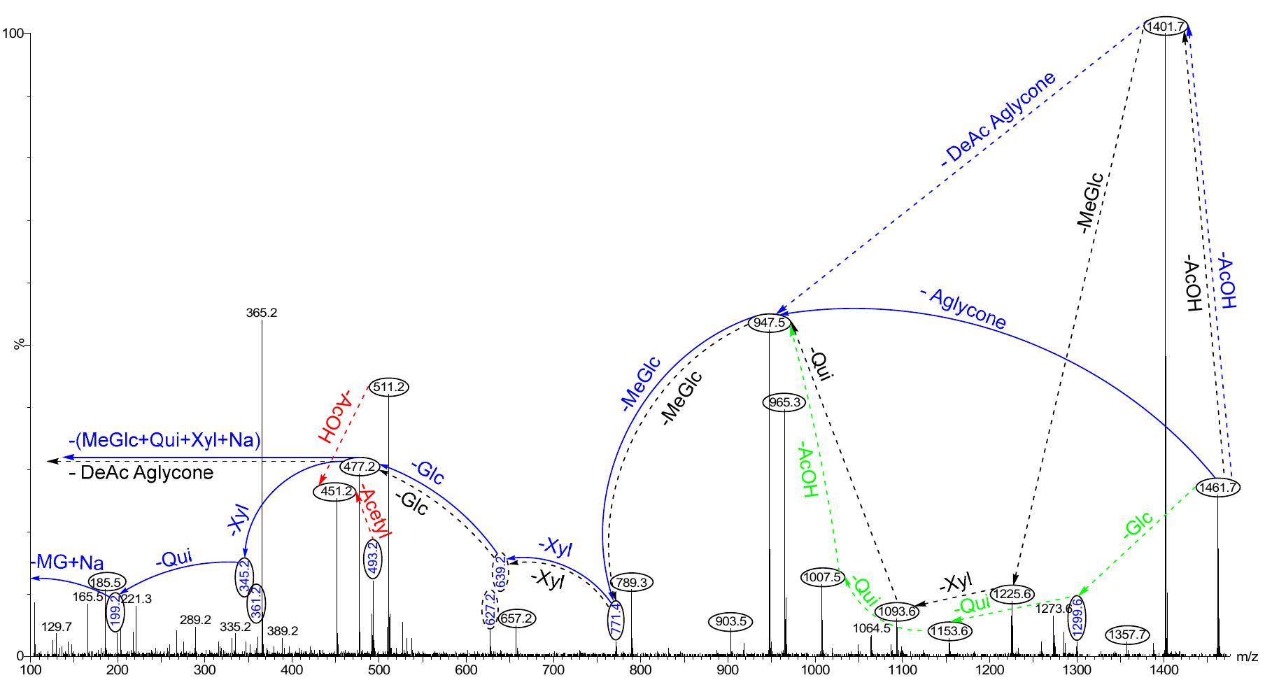 The positive ion mode esi-ms/ms spectrum of ions detected at