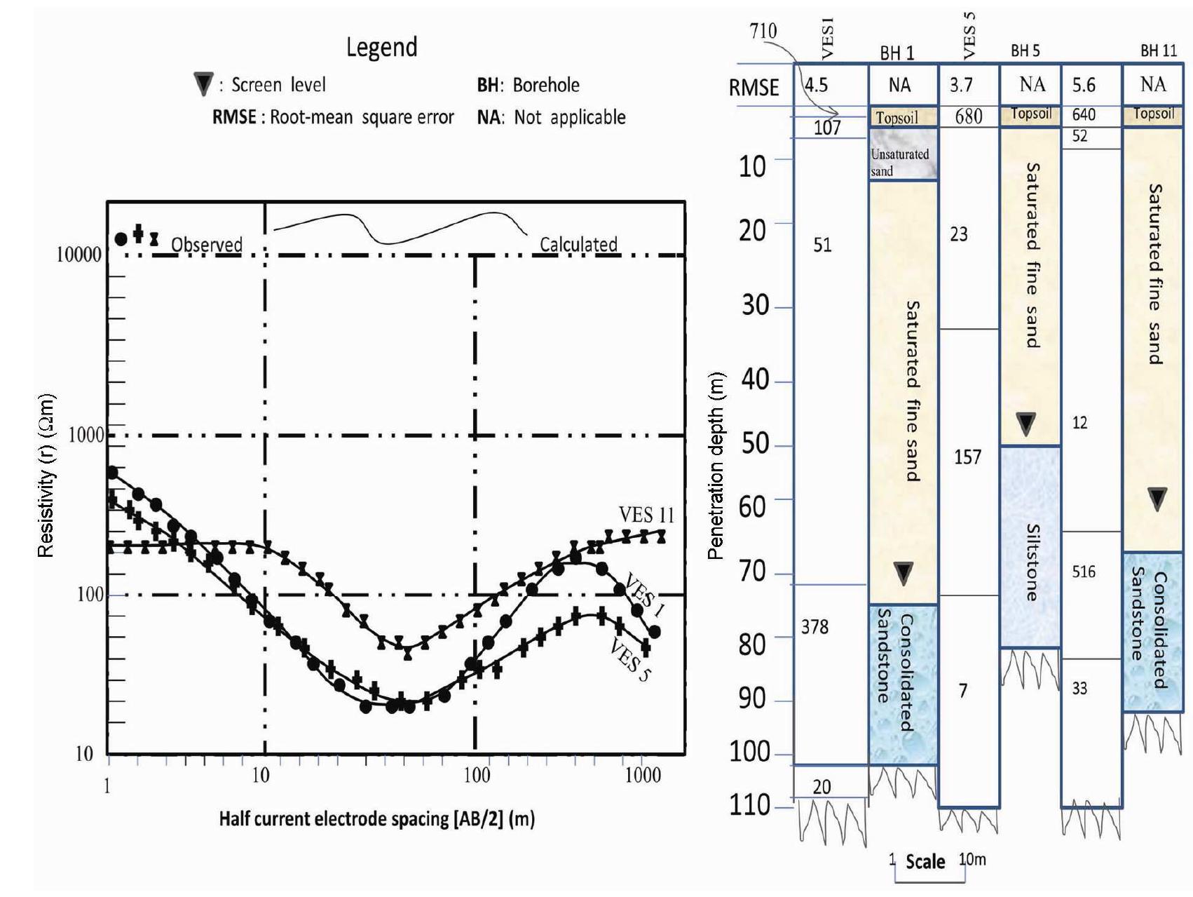 Figure 4 - Delineation of Groundwater Saturation Indicators