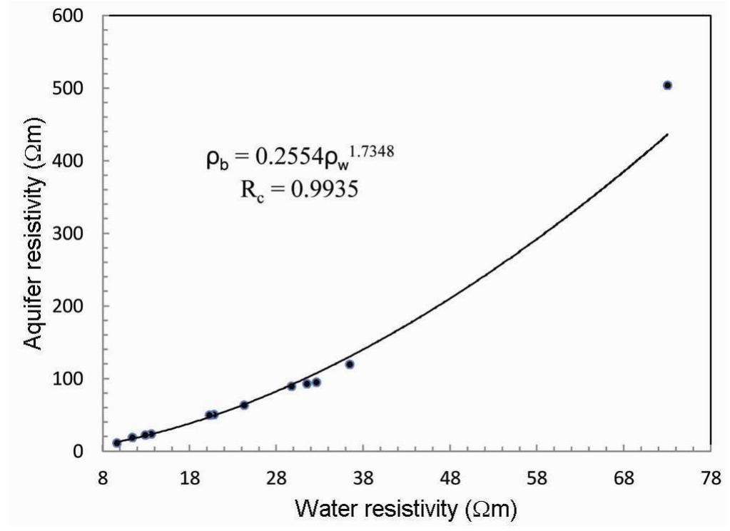A graph of aquifer bulk resistivity against water