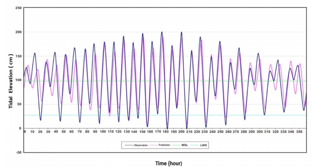 Water level elevation diagram in the research