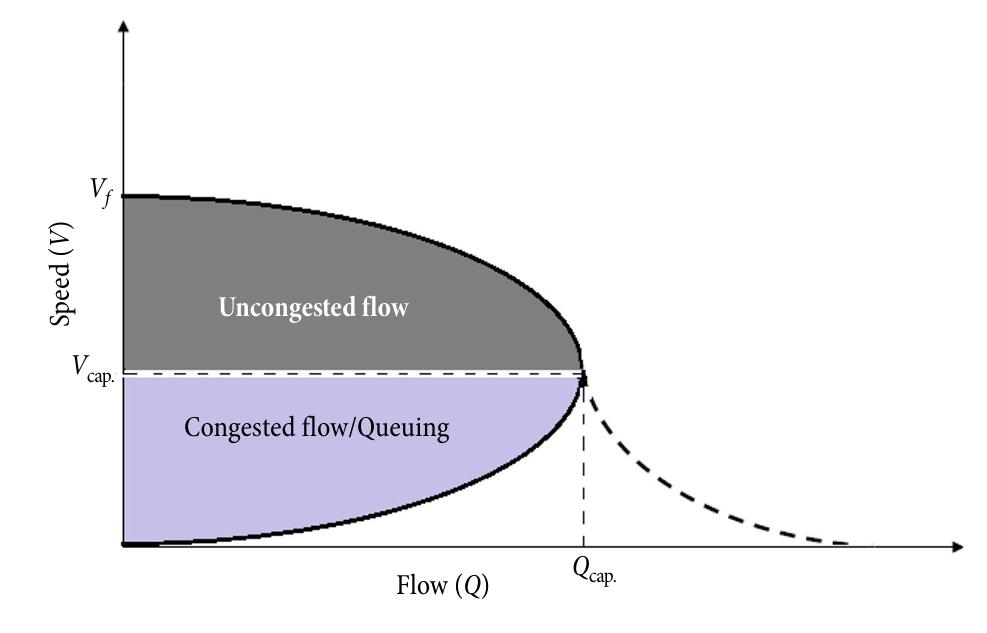 Uncongested and congested flow parts of speed-flow curve