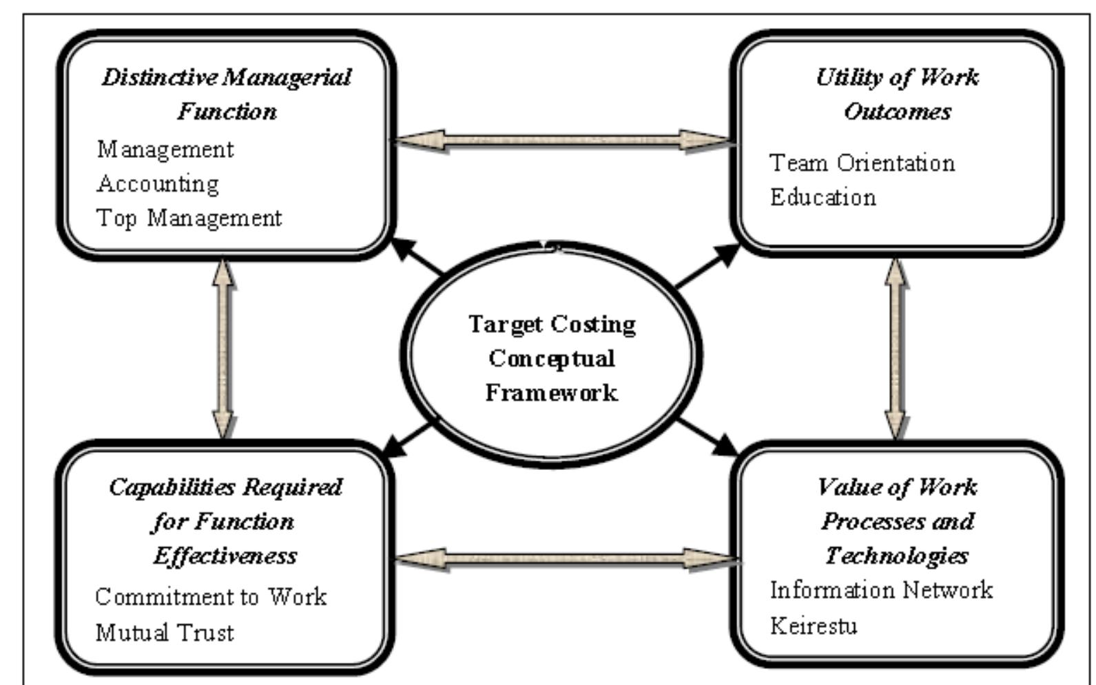 The conceptual framework of target costing