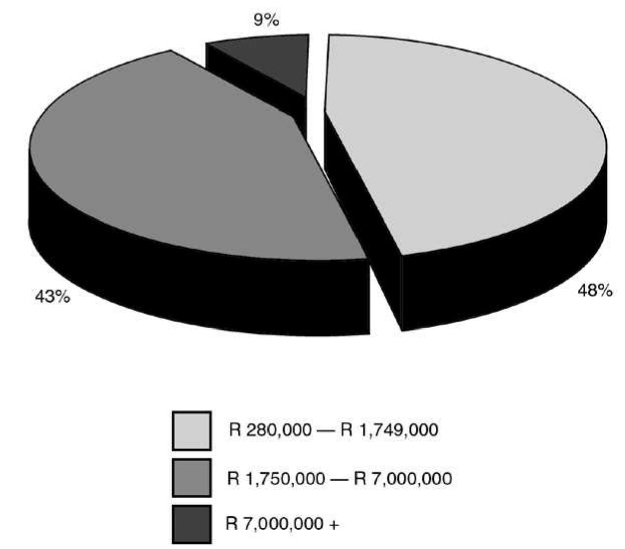 Improvement districts in south africa grouping according to
