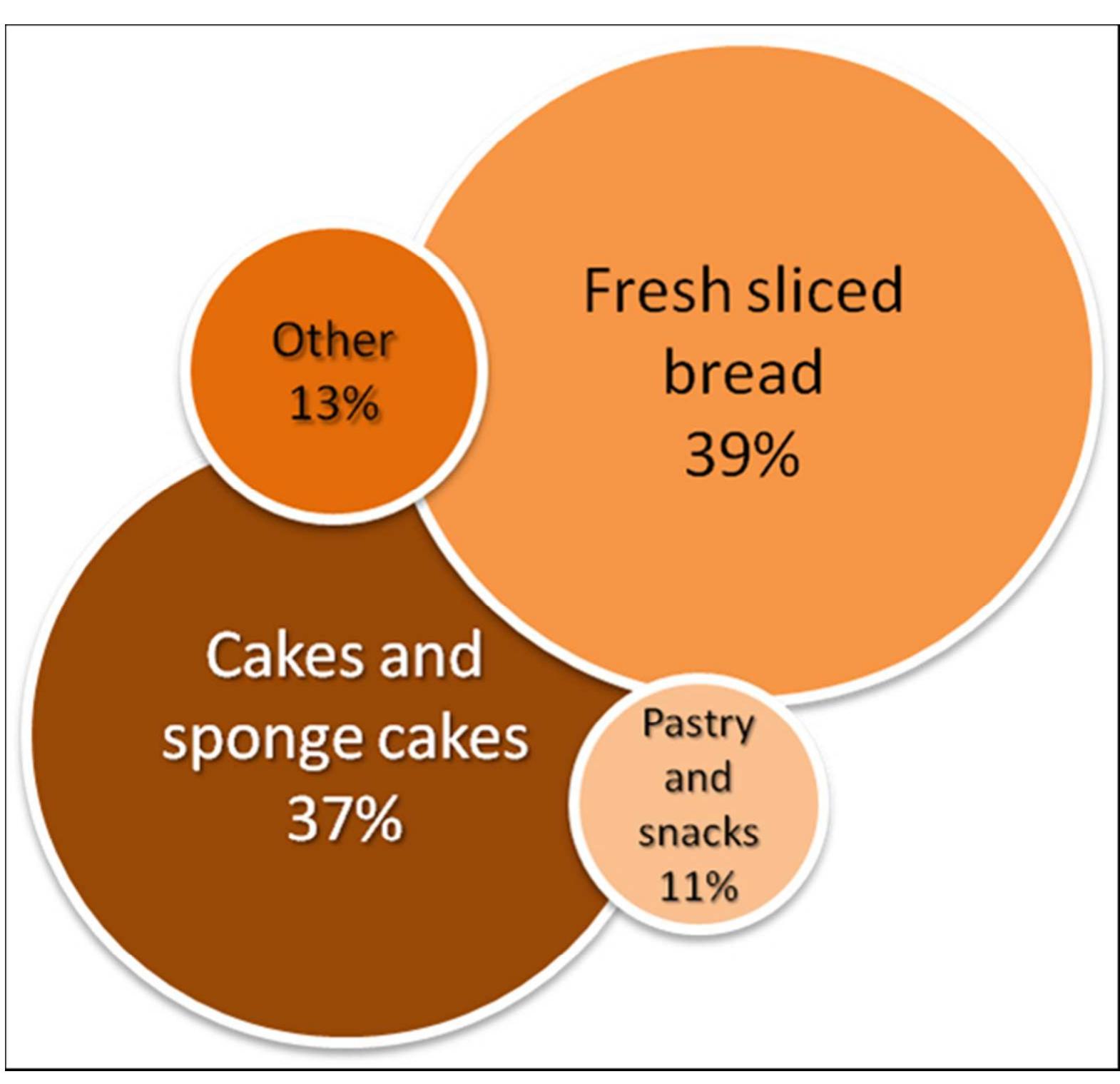 (PDF) Trends and Innovations in Bread, Bakery, and Pastry