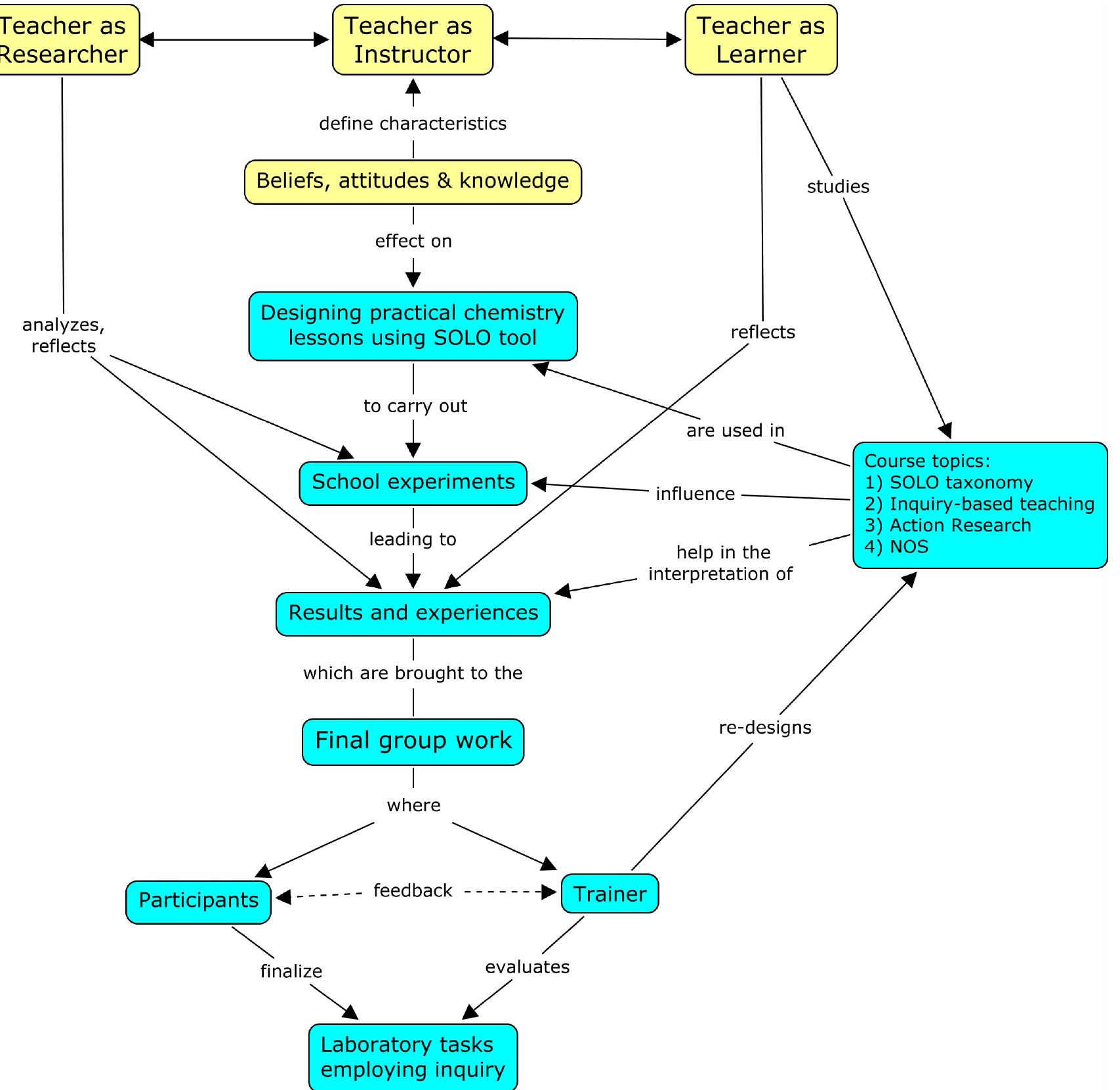 Concept map of the revised in-service teacher training model