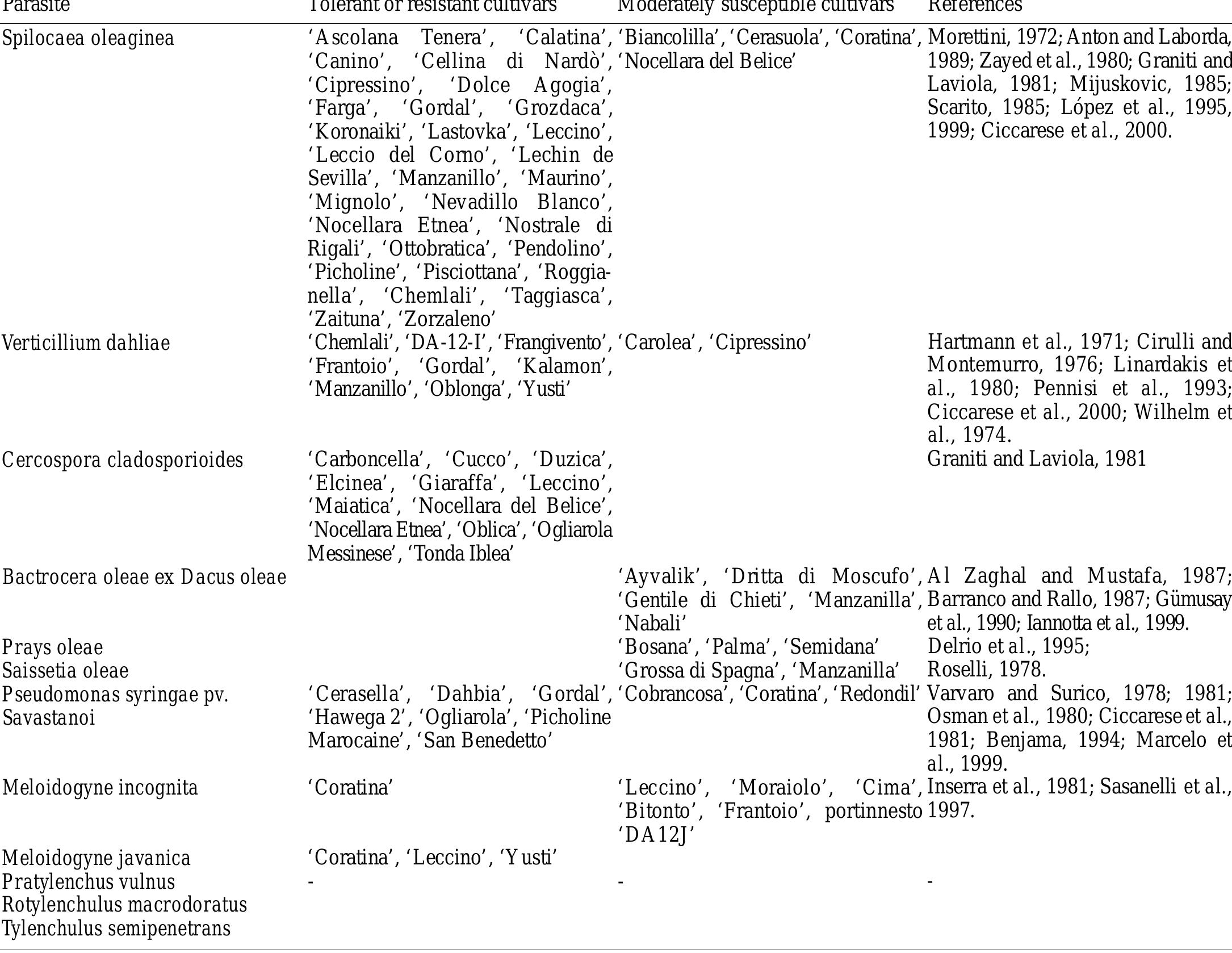 Table 3 - from Genetic improvement of olive from clonal