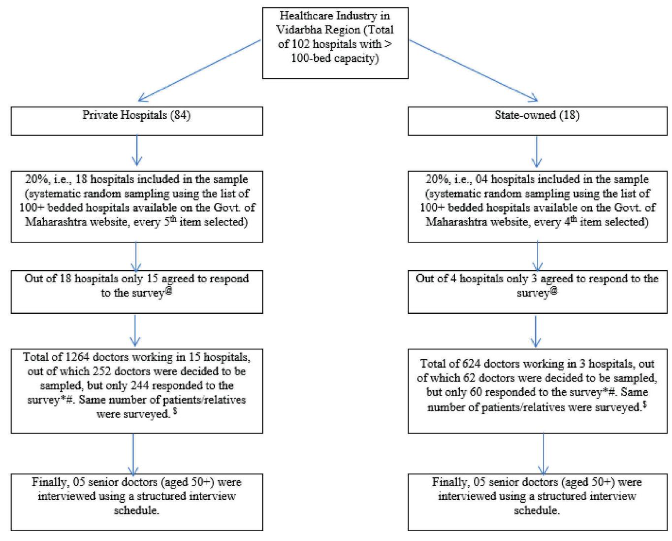 Note. @ observation; * competency mapping questionnaire;