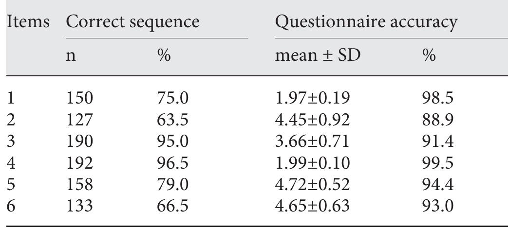 Questionnaire accuracy: maximum score for questions is 2 for