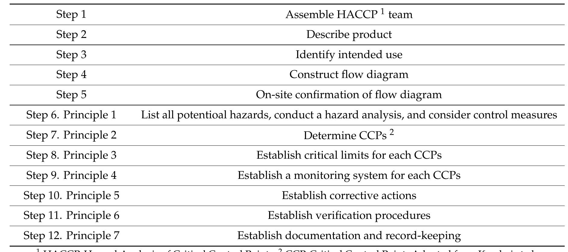 Steps of hazard analysis and critical control points.