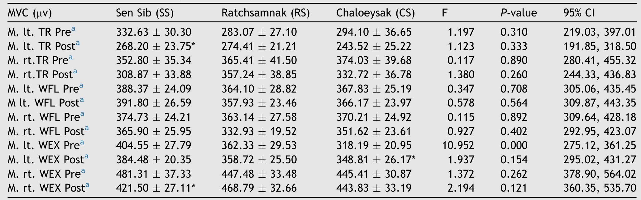 Muscle capacity of m. trapezius, m. wrist flexor, m. wrist