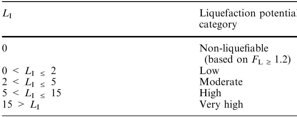 Liquefaction potential classification proposed by sonmez