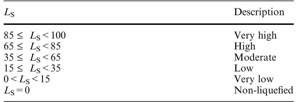 Liquefaction severity classification suggested in this study