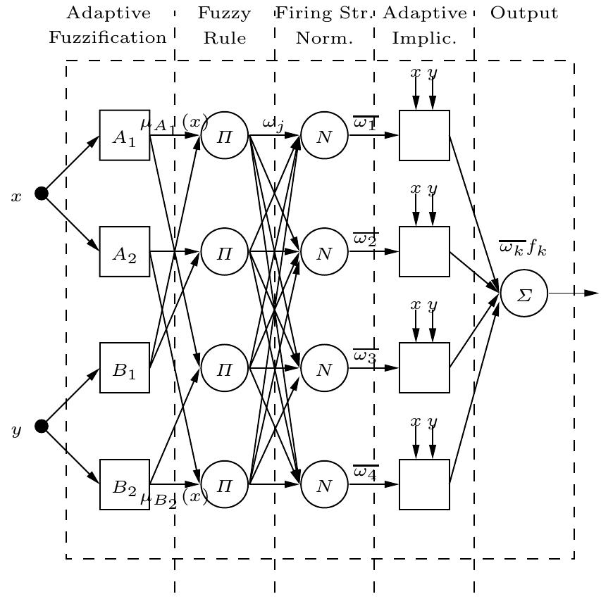 Anfis Architecture With Two Inputs One Output And Four 5696