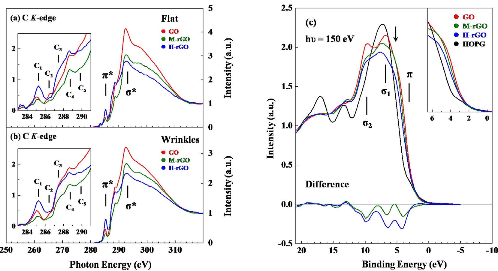 (a,b) present c k-edge stxm-xanes spectra of go, m-rgo and