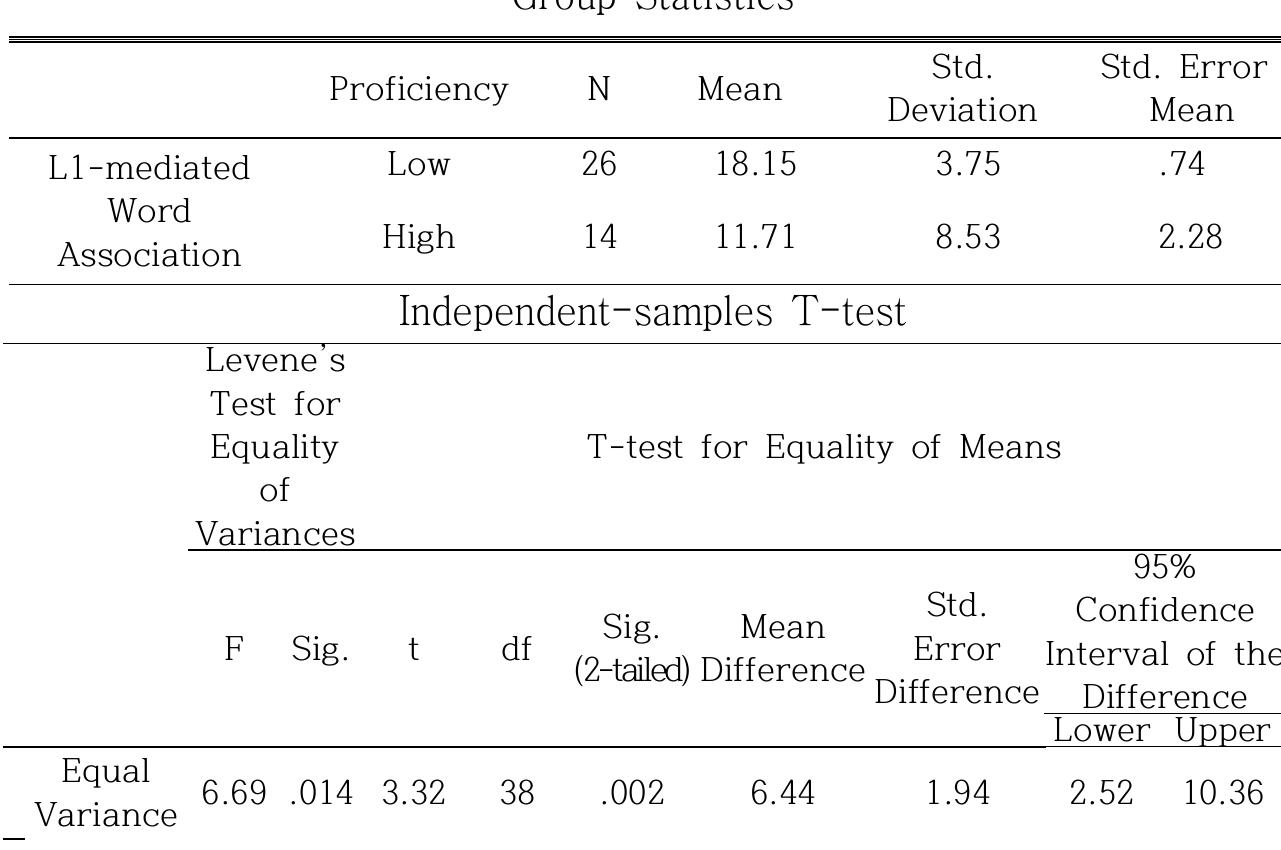 Ndependent-samples t-test: proficiency effect under the