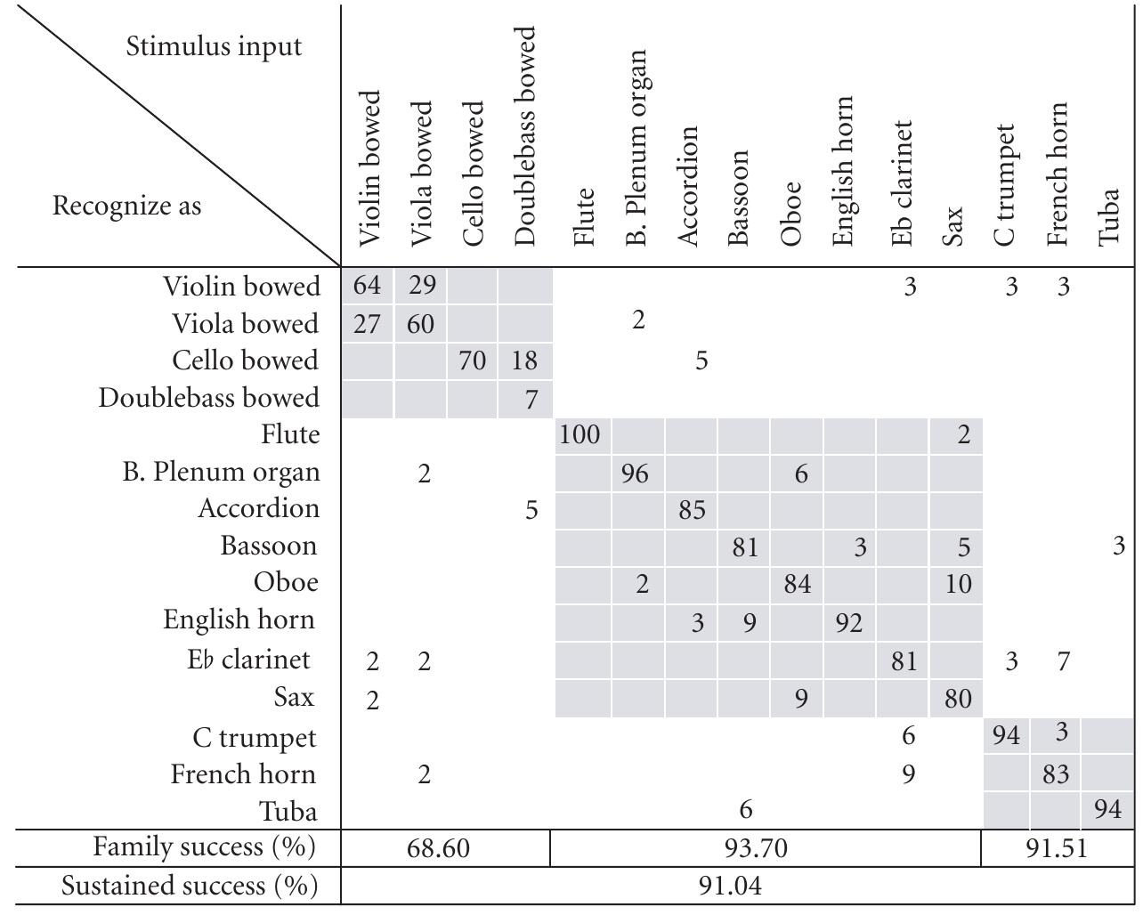 Ficure 6: confusion matrix for the classification of