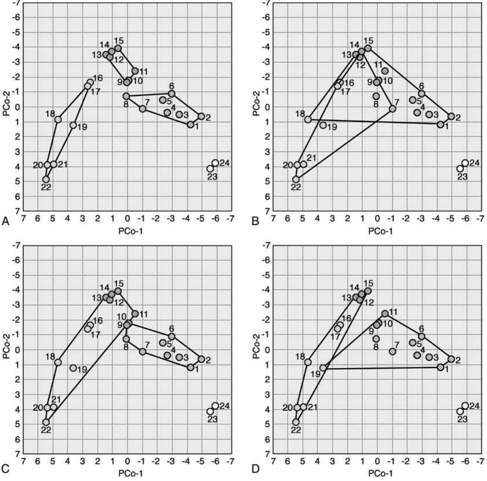 Representation of 2d plots based upon the first two pco axes