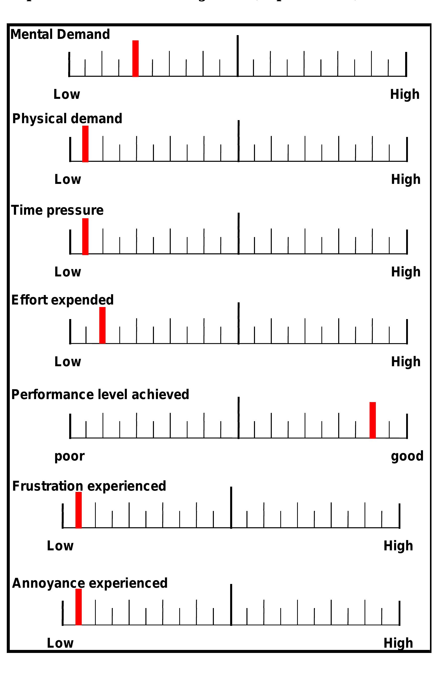 Participant 1: workload rating scale (experiment 2)