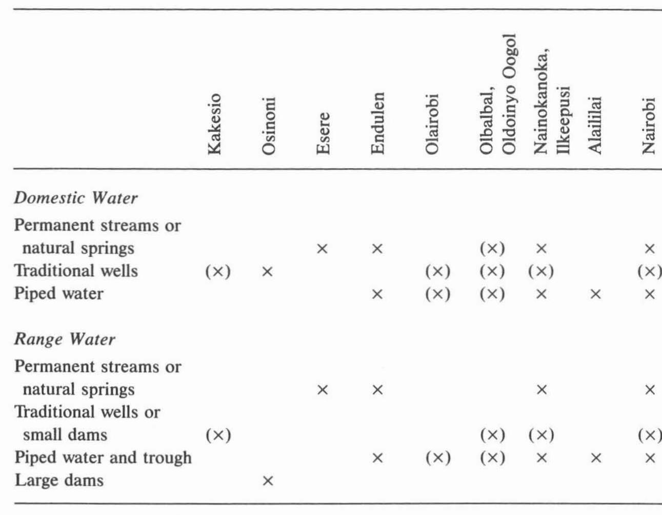 Distribution of major water sources in the ngorongor«