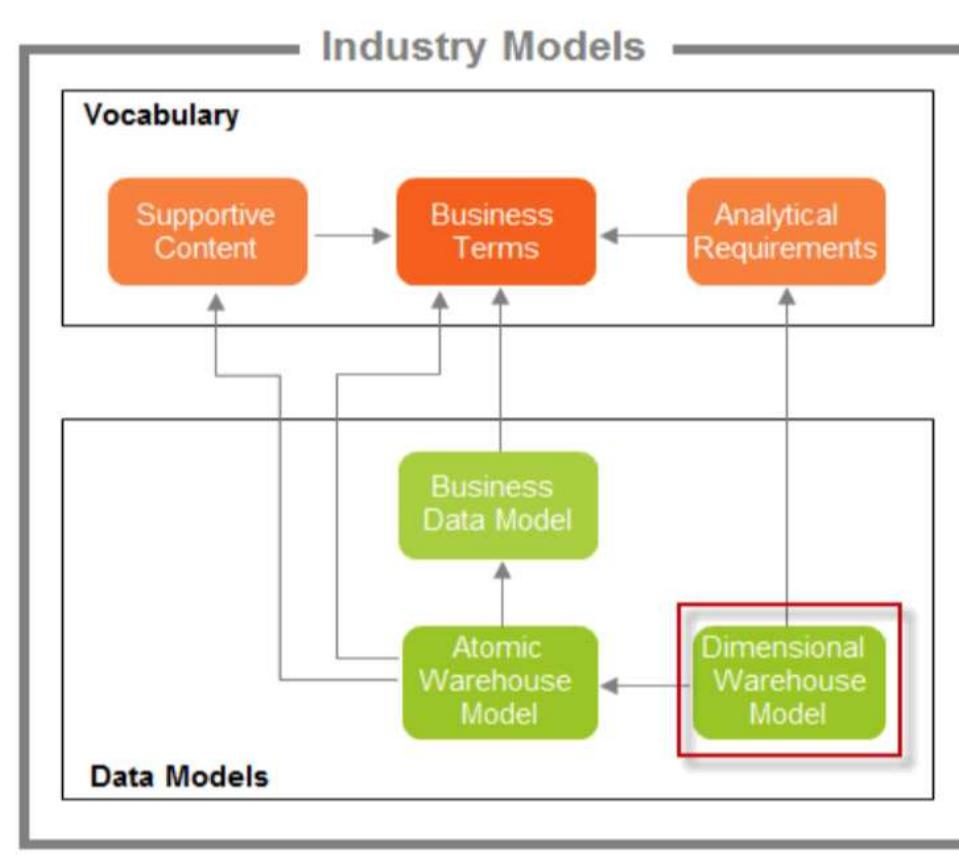 Figure 1 - Data Lake Architecture for a Banking Data Model