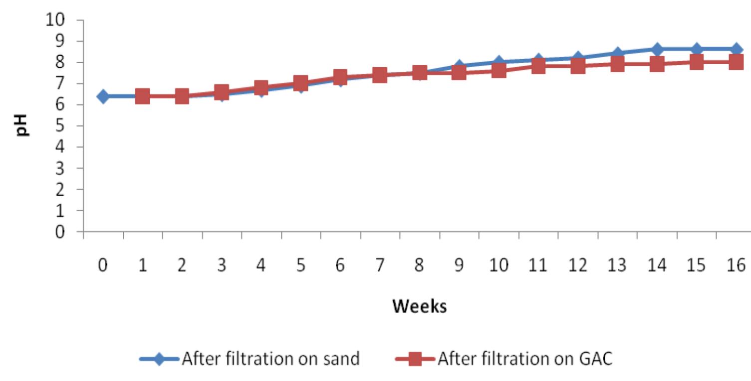 Evolution of ph during sand and gac filtration according to