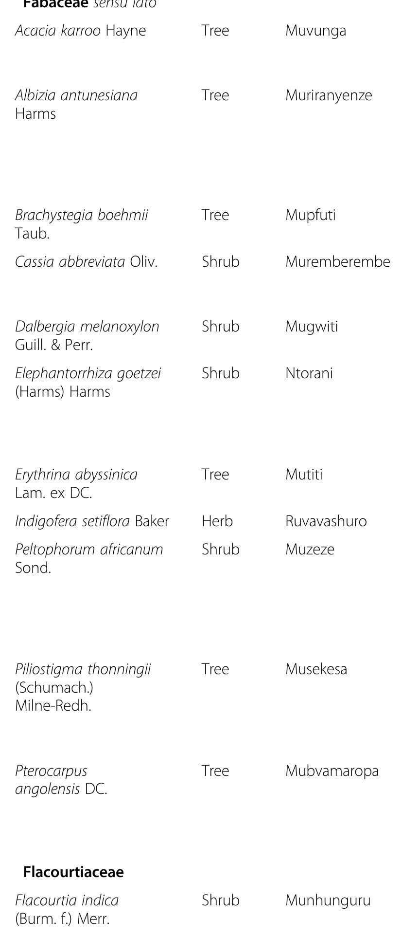 (PDF) Traditional use of medicinal plants in south-central Zimbabwe ...