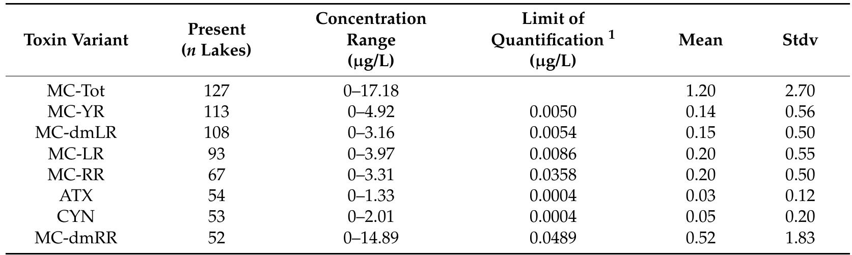 1 limit of quantification (loq) of the lc-ms/ms method
