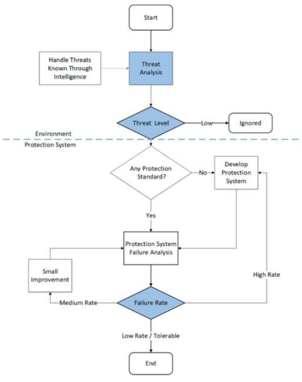 Airport risk assessment approach flow process acceptable