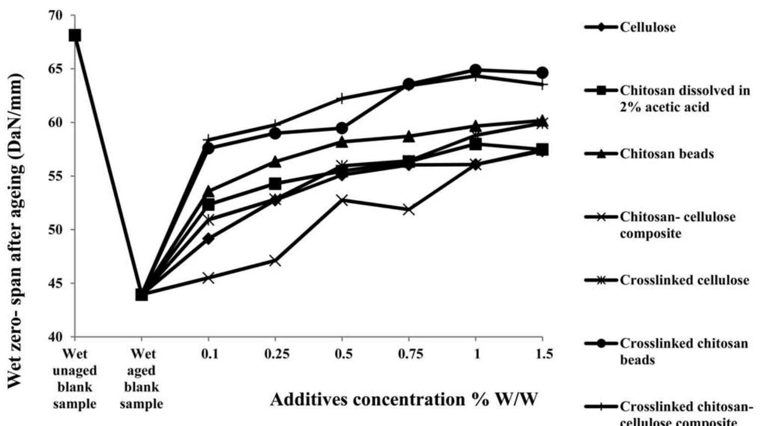 Wet zero-span of aged paper sheets as a function of