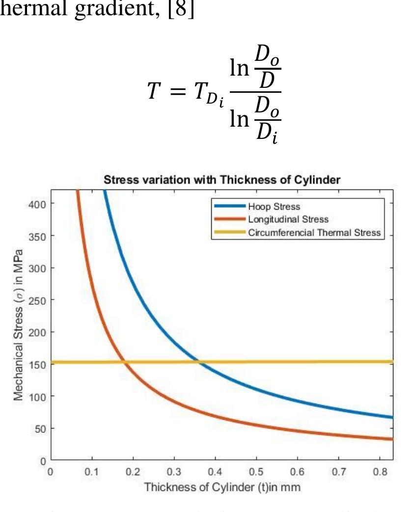 Figure 4 Design Of A Cryogenic Pressure Vessel Based On