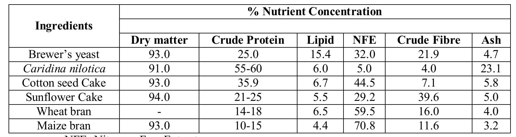 Proximate analysis of some commonly used fish feed