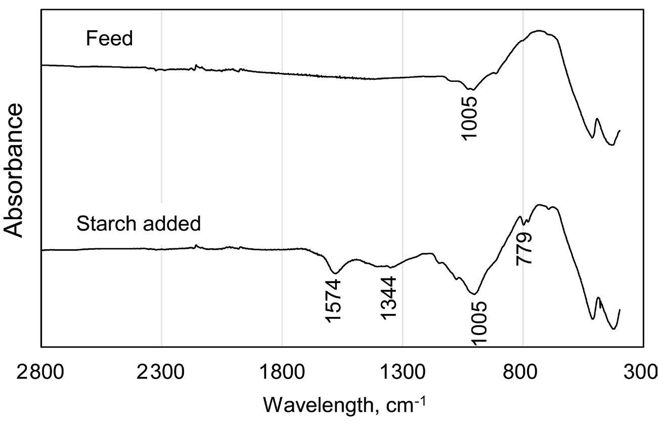 Ft-ir spectra of feed sample and tailing obtained from