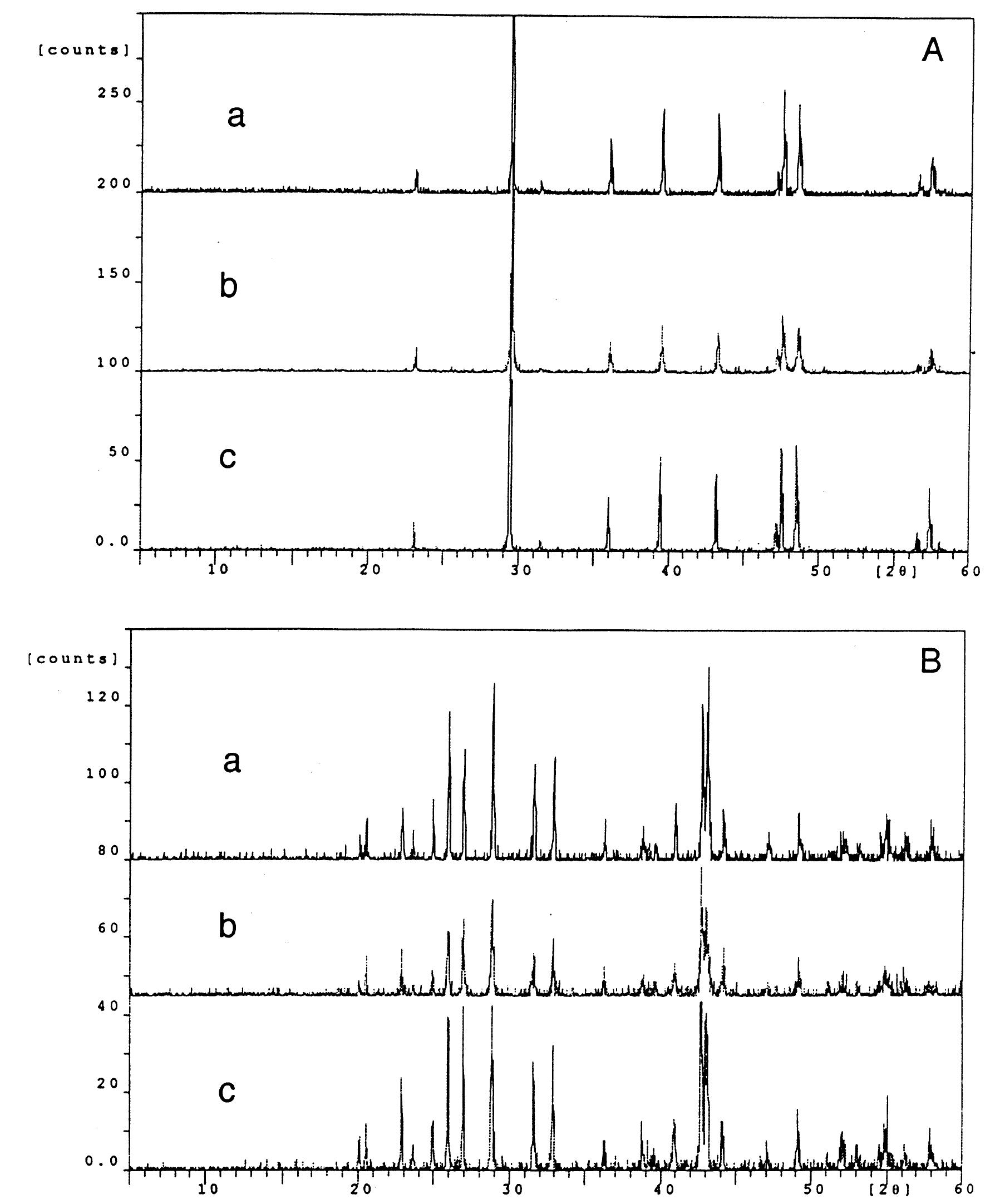 X-ray diffraction patterns for calcium carbonate (a) and