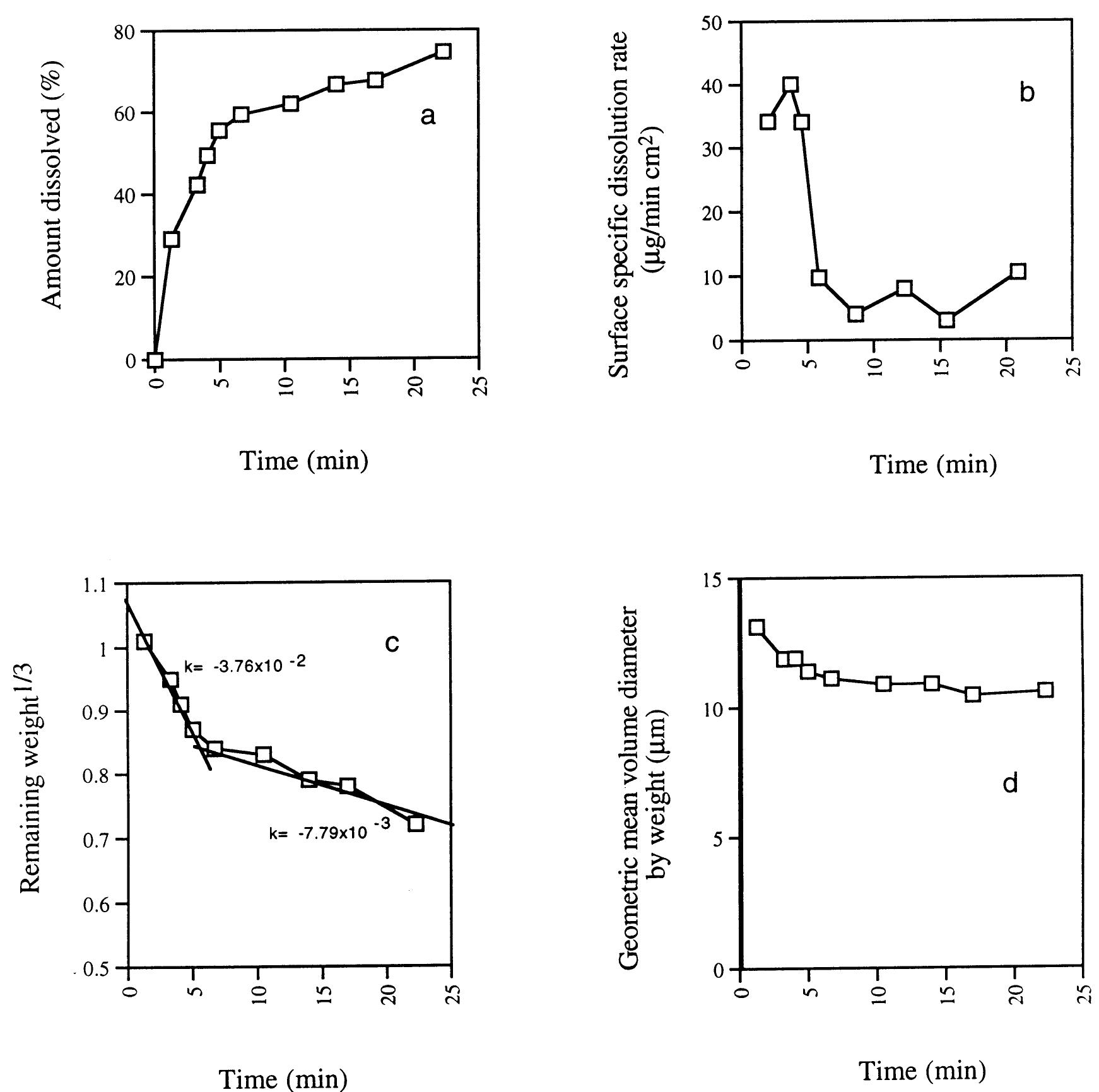 Dissolution profile of untreated calcium carbonate by time