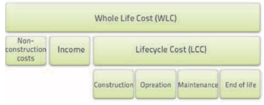 Whole life cycle cost and life cycle cost structure [16 it