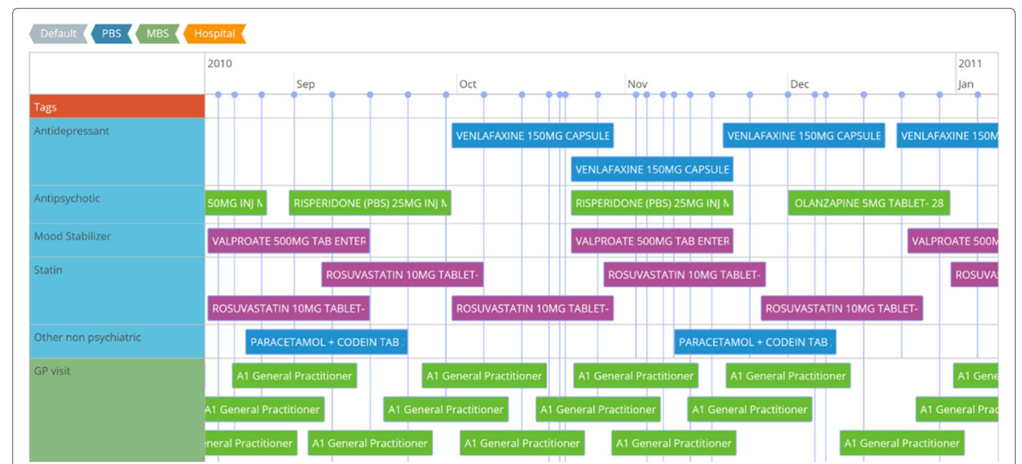 Health timeline. timeline visualization showing the