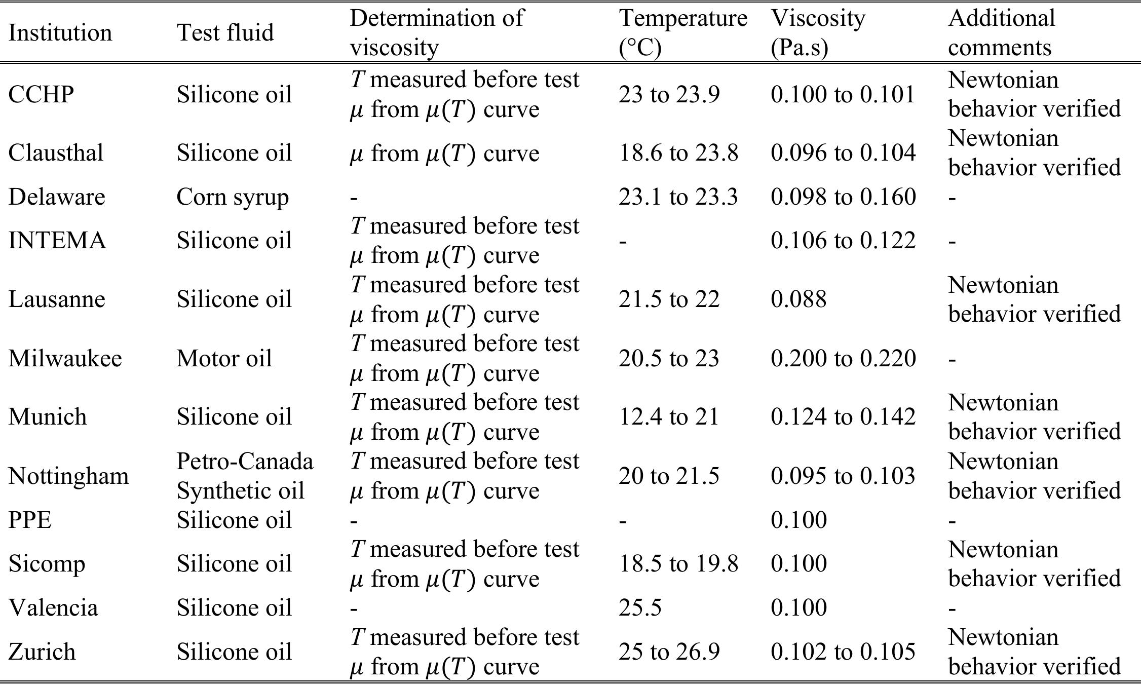 list of testing fluids used by each participant. 2.2. test
