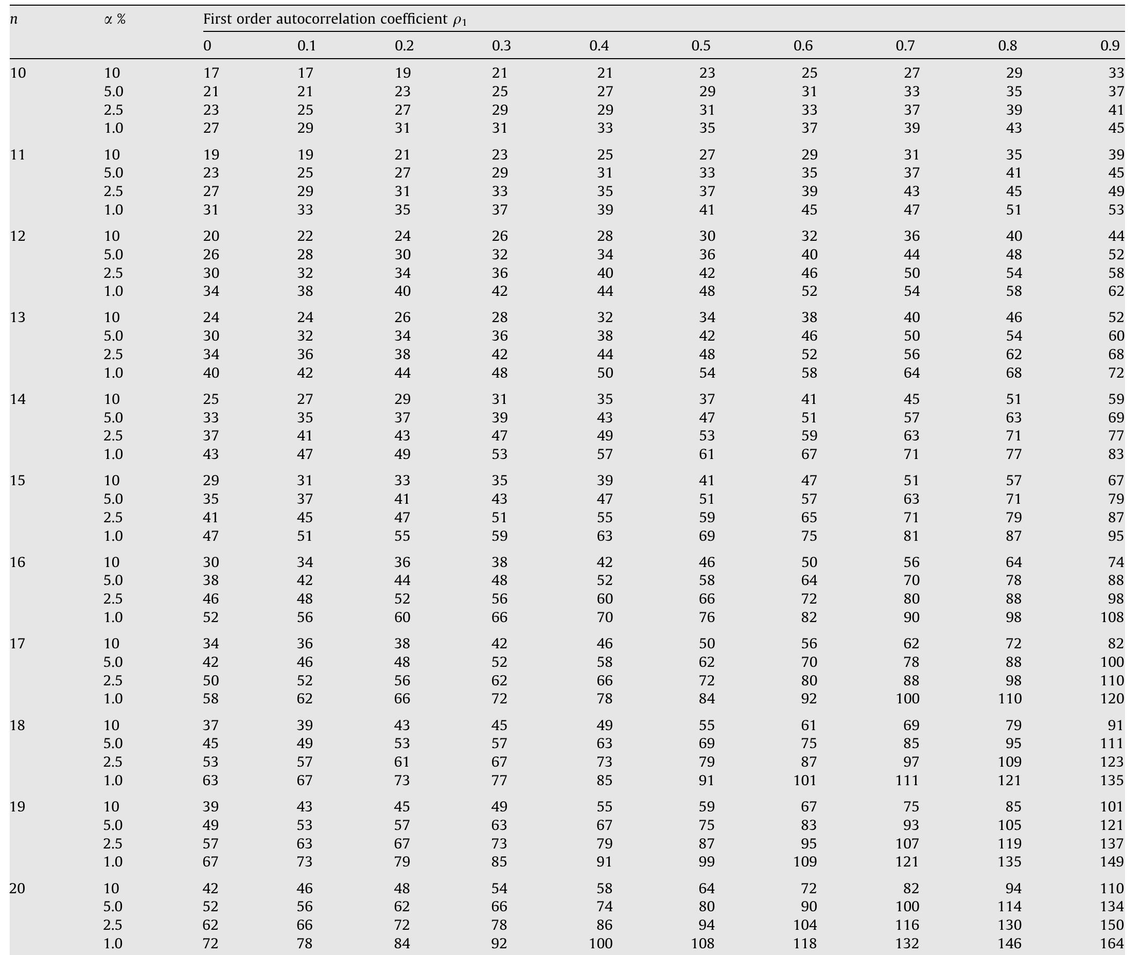 Critical values of the mann-kendall trend test statistic s